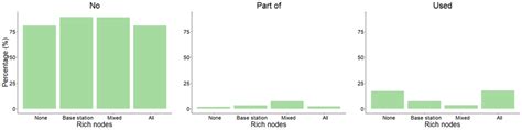 Deployment Distribution Between Usage Of Rich Nodes And Usage Of