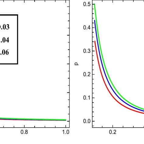 Variation Of The Density Left Panel And Pressure Right Panel In Download Scientific