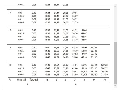 Solved Using The Table Given Below Determine The Lower And Chegg