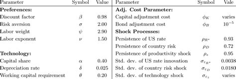Baseline Parameter Values Download Table
