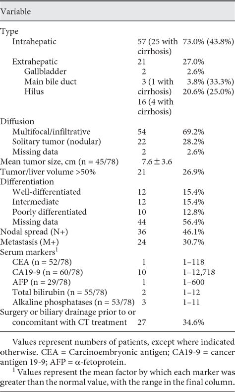 Table 2 From Chemotherapy For Inoperable Advanced Or Metastatic
