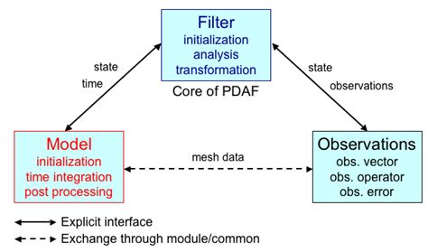 Generalimplementationconcept Pdaf Parallel Data Assimilation Framework