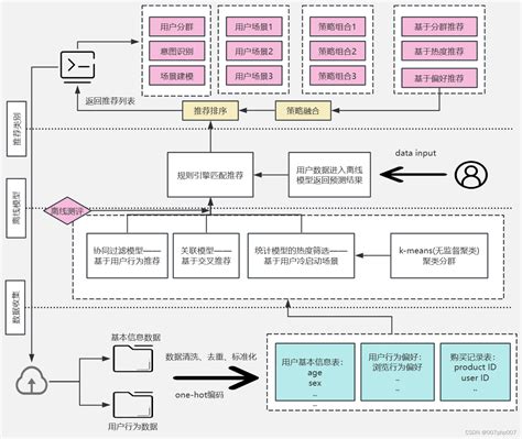 个性化定制，精准搜索——搜索个性化推荐系统的设计与实现 个性化搜索 csdn博客