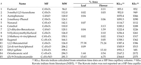 Volatile And Semi Volatile Compounds Identified In Leaf And Flower Download Scientific Diagram