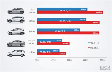 전기차의 주행 가능 거리 늘리는 방법 Evpost