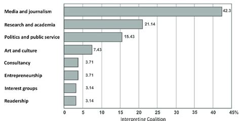 Discursive Field Interpreting Coalition Source Authors Elaboration Download Scientific