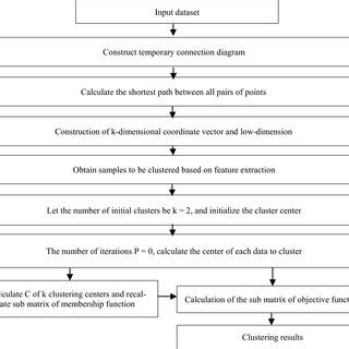 Flowchart Of Proposed Combination Clustering Analysis And Download Scientific Diagram