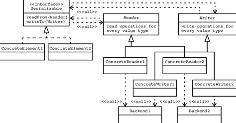 The Serializer Pattern Structure Download Scientific Diagram