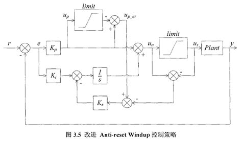 PID的TRICK 一 简述五种PID积分抗饱和ANTI Windup方法 古月居