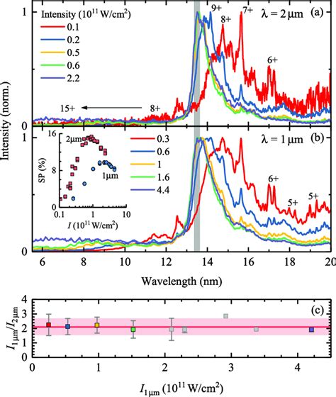 Spectra From Tin Droplet Plasma Observed At Various Intensities Of The Download Scientific