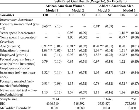 Ordered Logistic Regression Models Predicting Oral Health For African