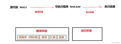 【cc】程序实现的两大环境（翻译环境and执行环境）算法分析与设计从c在哪个环境 Csdn博客