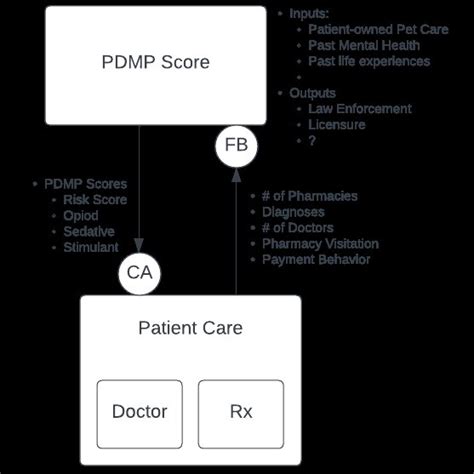 Pdmp Score Control Structure And Inset Patient Care Loop Download Pdmp Score Control Structure And Inset Patient Care Loop Download