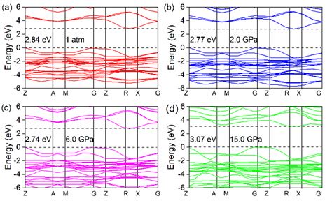 Theoretical Calculated Electronic Band Structures Of The Tetragonal