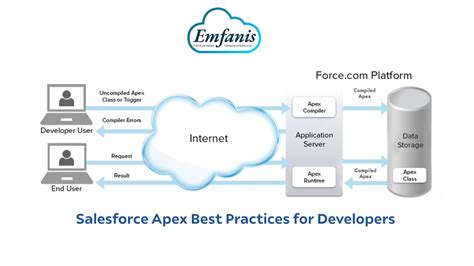 salesforce apex code best practices