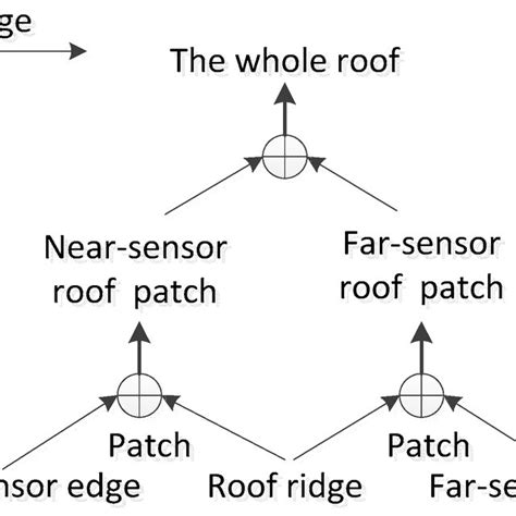 the spatial composing relationship of edge lines and roof patches download scientific diagram