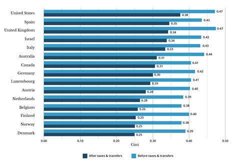 Income Inequality Chart