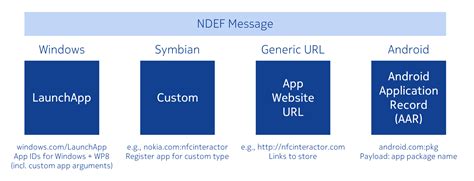 How To Create Cross Platform Launchapp Nfc Tags