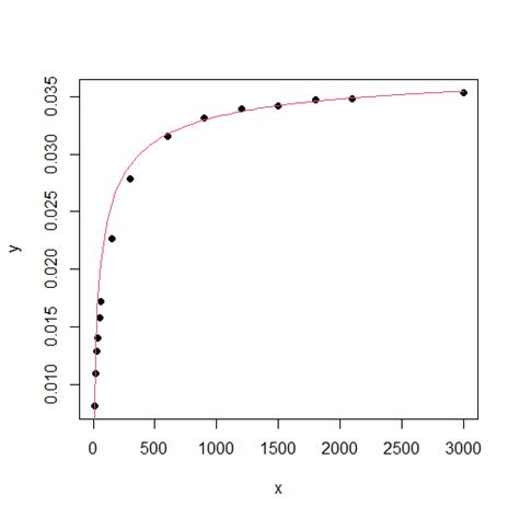 Python Neither Logistic Nor Exponential Function Fit This Data