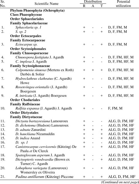 Checklist Distribution And Potential Utilization Of Marine Benthic Download Table