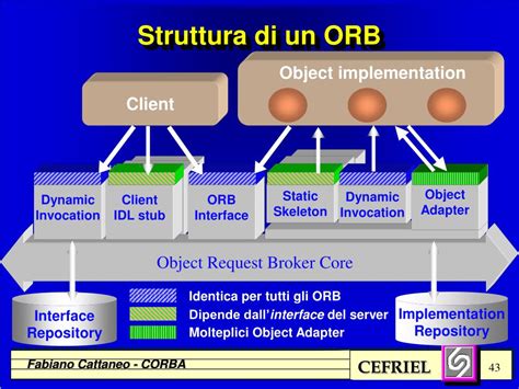 Ppt Object Management Groups Object Management Architecture Corba Powerpoint Presentation