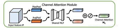 注意力机制论文 cbam convolutional block attention module及其pytorch实现 cbam注意力机制