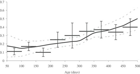 Heritability Estimates Of Weight Over Time ± Standard Errors From