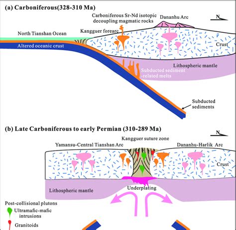 Schematic Tectonic Evolution Of The North Tianshan Ocean Nto In The