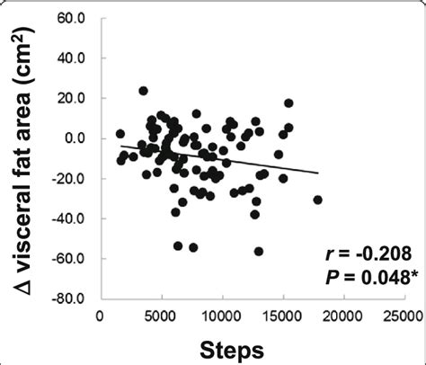 Correlation Between The Reduction In Visceral Fat Area And Number Of Download Scientific