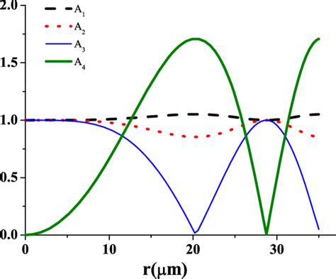 Color Online The Amplitude Of Waves A 1 A 4 As Functions Of R By Download Scientific Diagram