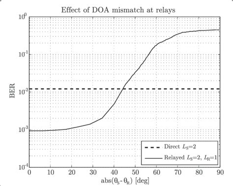 ber versus doa mismatch for a multi functional mimo setup with relays