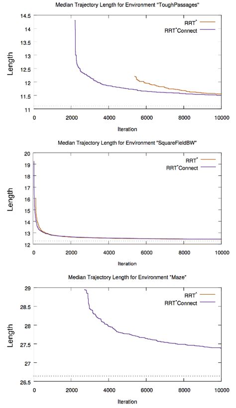 Comparison Of Median Trajectory Lengths For Rrt ⇤ And Rrt ⇤ Connect