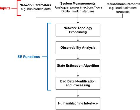 Figure 1 From State Estimation Techniques For Electric Power