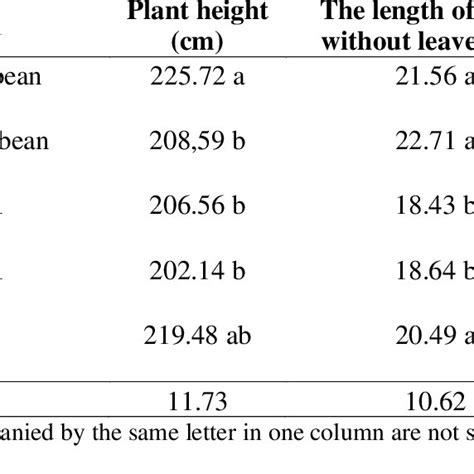 The Effect Of Corn Soybean Intercropping And Monoculture System On Corn Download Scientific