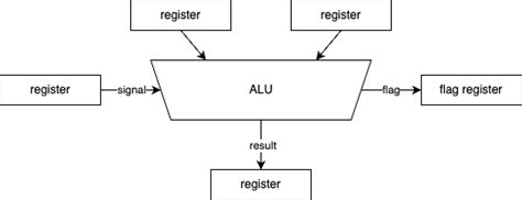 Computer Architecture Revisiting Sanhan Research