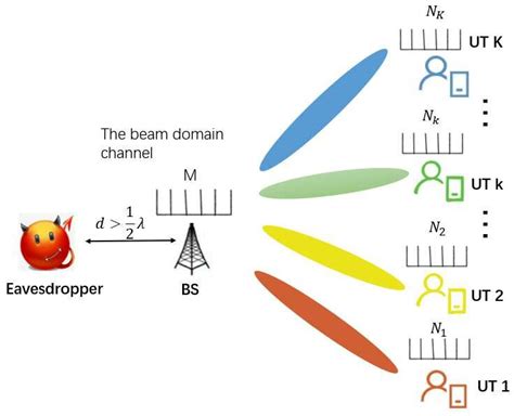 system model of multi user secret key generation download scientific
