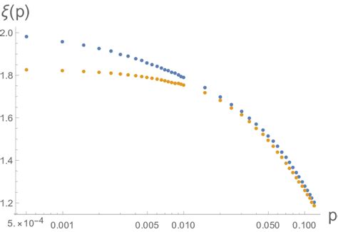 We Identify ξ P Numerically By Fitting The Data Obtained By Monte