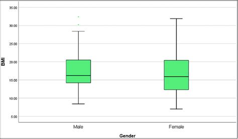 Box And Whisker Plot Showing The Gender Wise Distribution Of BMI Of The Download Scientific