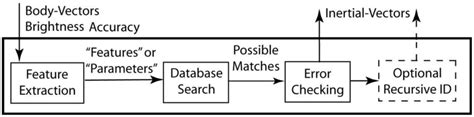 A Survey On Star Identification Algorithms