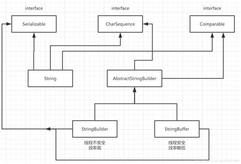 string、stringbuilder、stringbuffer的区别和联系 描述string类和string buffer类的联系与区别