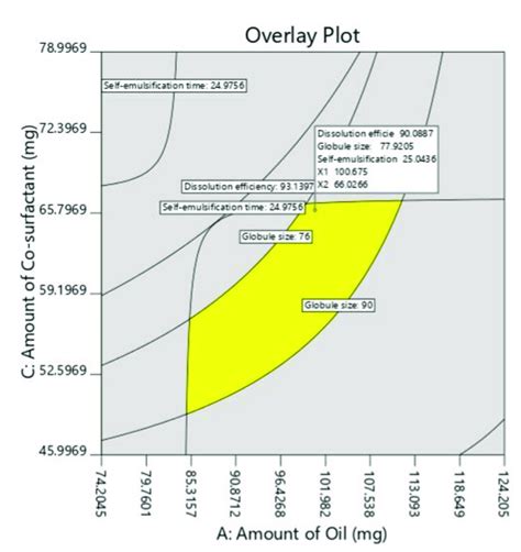 Overlay Plot For Checkpoint Batch Using Design Space Download Scientific Diagram