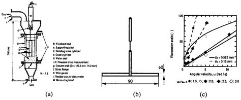 Viscosity Measurements In Fluidized Beds A Viscosity Measurement