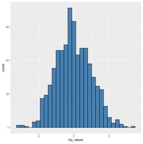 How To Handle R Warning Stat Bin Using Bins 30