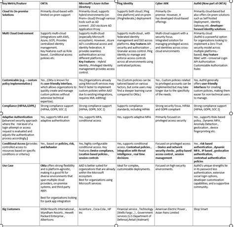 Complexity Is The Enemy Of Security Simplifying Through Identity