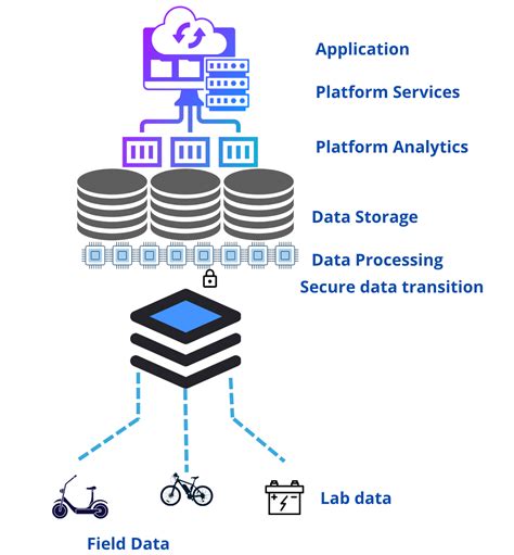 Battery Analytics Platform