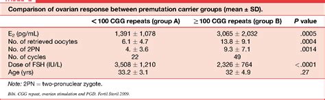 Table 2 From The Effect Of Cgg Repeat Number On Ovarian Response Among Fragile X Premutation
