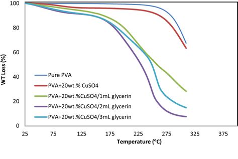 Tga Thermograph Of Pure Pva Pva 20 Wt Cuso4 And Pva 20 Wt Cuso4 Download Scientific Tga Thermograph Of Pure Pva Pva 20 Wt Cuso4 And Pva 20 Wt Cuso4 Download Scientific