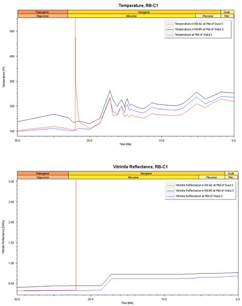 Quantitative Simulated Geohistory Burial History And Recalibrated