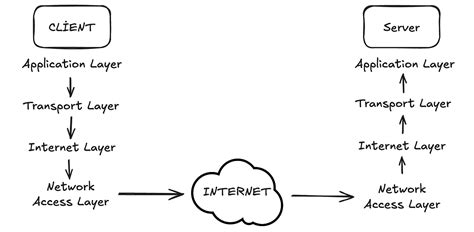 The Heart Of Modern Communication A Deep Dive Into The Tcpip