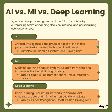 Ai Machinelearning Deeplearning Techsimplified Datascience Python